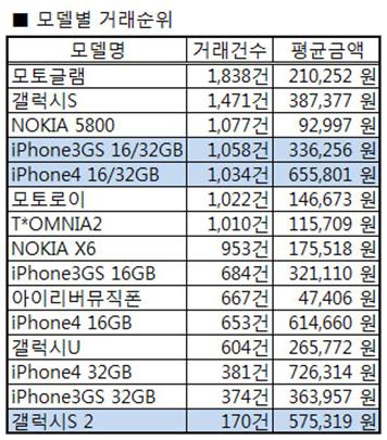 중고 가격, 갤럭시S2가 아이폰4보다 ↓