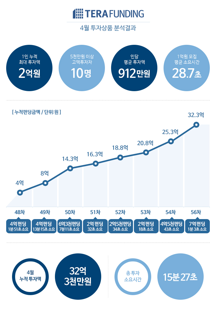 불붙은 부동산 P2P 대출 투자…마감시간 빨라져