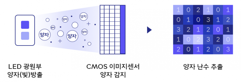 3社3色...SKT 'QRNG' 연대의 양자 생태계 확산 전략