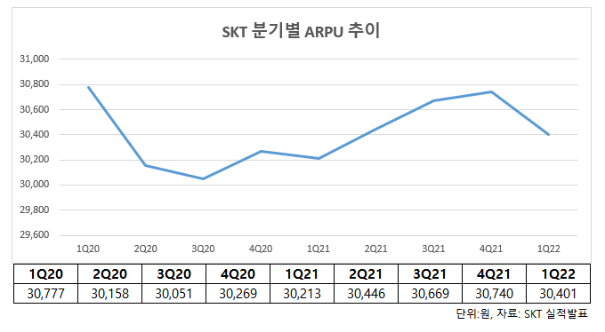[넘버스]SKT가 'ARPU 감소' 유발할 5G 중간요금제에 대응하는 법