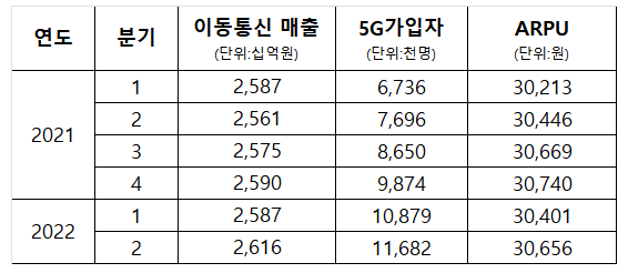 [넘버스]5G 가입자 50% 달성 SKT, 축포는 다른 곳에서?