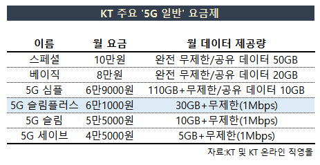 KT, '6.1만원 30GB'로 5G 중간요금제 맞불…SKT '5.9만원 24GB'와 차별화
