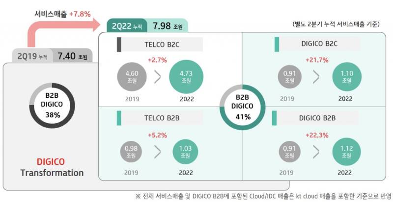 민영화 20주년 KT, 새얼굴 '디지코'는 어디까지 왔나
