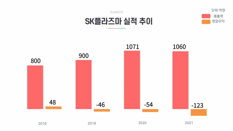 [SK디스커버리 5년]③지금 분리하면 재계 50위 수준…플라즈마 IPO 관건