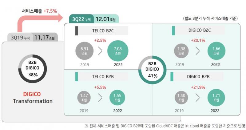 50% 목표 KT 'B2B 디지코' 매출 비중, 4분기엔 탄력 얻을까