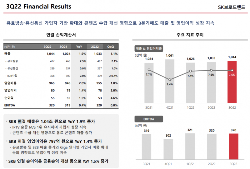 SKT, 3Q 실적 상승세…자회사 'SK브로드밴드'는 소폭 성장
