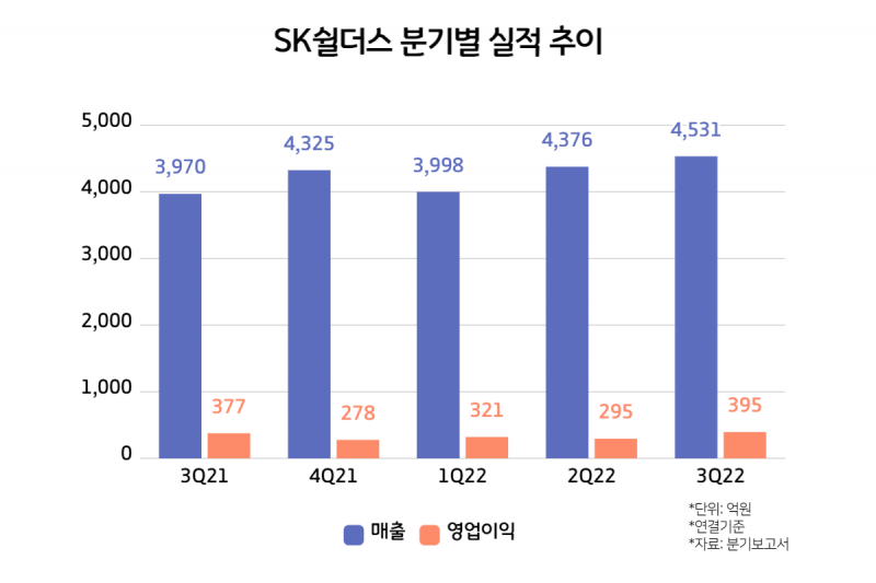 [SKT·SK스퀘어 1년]③SK쉴더스·11번가·콘텐츠웨이브, IPO 어둡지만 투자는 지속된다