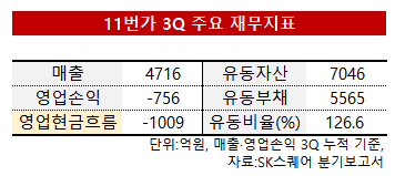 [SKT·SK스퀘어 1년]③SK쉴더스·11번가·콘텐츠웨이브, IPO 어둡지만 투자는 지속된다