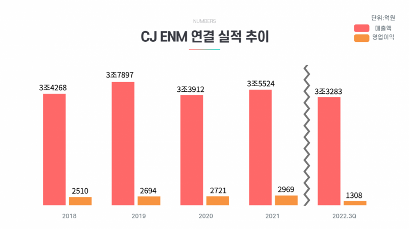[갈림길 선 CJ]⑥CJ ENM, ‘피프스시즌·라이브시티’ 투자부담…고민 커진 황득수 CFO