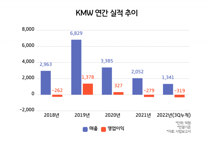'토종 통신장비' KMW, 5G 상용화 후 내리막…삼성전자 향한 기대감
