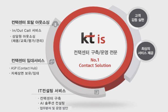 기업가치 향상 돕는 '컨택센터'의 시대...KTis, 연매출 5000억원 고지 밟았나