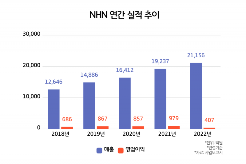 22년 '적자' NHN, 23년 이익률 어떻게 끌어올리나