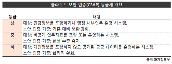 NHN클라우드가 'CSAP 등급제' 공공 시장서 AWS에 대응하는 법