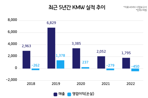 KMW, 연속 적자 ‘늪’ 속 돋보이는 재무건전성 관리[통신 강소 모니터]