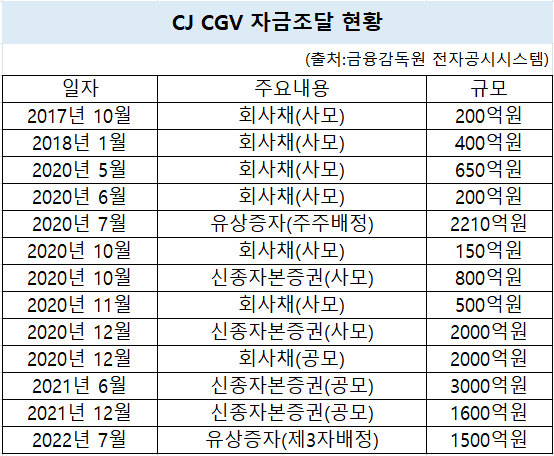 [어바웃 C] '과도기' CJ CGV, 최정필 신임 CFO의 조달 전략