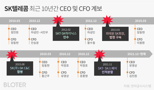 [한국의 CFO] 서울대, 박정호 그리고 엔지니어들 | SK텔레콤