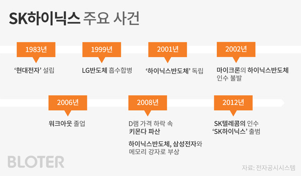 [한국의 CFO] '순혈은 없다'...'현대+LG' 모태서 일군 홀로서기 I SK하이닉스①