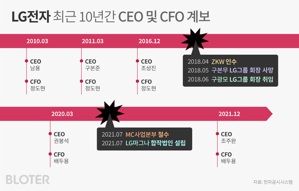 [한국의 CFO]마중물 '구본무 복심' 위 꽃피운 변혁 I LG전자