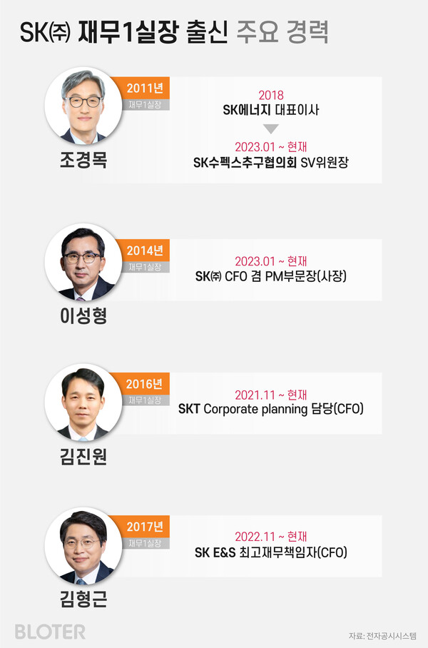 [한국의 CFO] SK그룹 CFO 사관학교 '재무1실' | SK㈜ ①