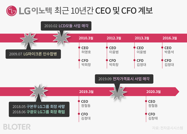 [한국의 CFO]누가 LG 떠나고 남았나...엇갈린 CEO·CFO 행보 | LG이노텍①