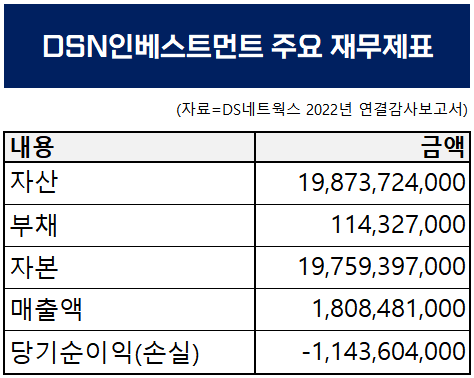 [단독] '공룡 디벨로퍼' DS네트웍스, DSN인베스트먼트 매각 만지작 [넘버스]