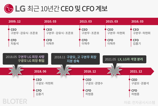 [한국의 CFO] 계열사 안살림부터 지주사 운영까지 '믿을맨' 양성소 | ㈜LG