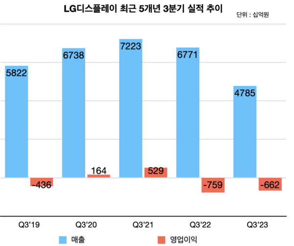 LG디스플레이 CFO, 적자 속 '원가 혁신' 강조한 배경은