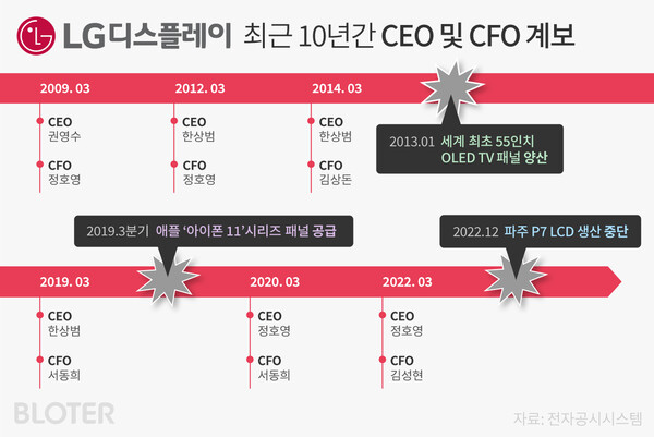 [한국의 CFO] 'OLED 체질 개선' 속 커지는 재무통 위상 | LG디스플레이