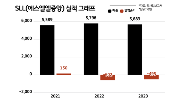 '수장 공백 끝' SLL, '재무통' 윤기윤 신임 대표 선임…IPO 드라이브