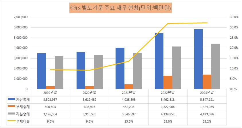 [LS IPO 시나리오]③ 신사업 확장 총대 멘 지주사, 자산 가치 증대 구상