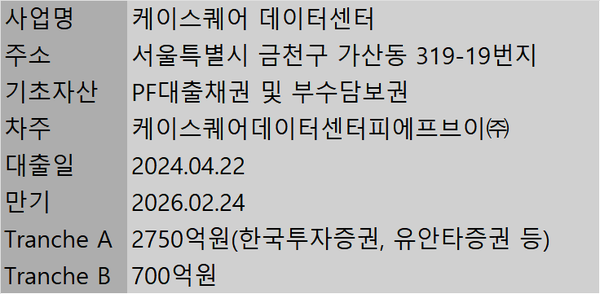 코람코운용, 가산동 데이터센터 '3450억 본PF' 조달 순항