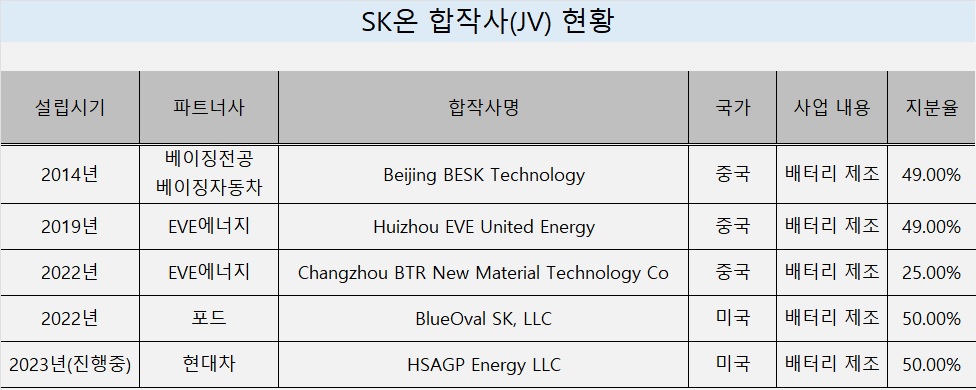 [JV 재구성] 兆 단위 투자 SK온, '합작 파트너십'도 실탄조달에 활용