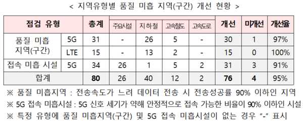 5G 품질 개선됐지만…KTX는 여전히 잘 안 터졌다