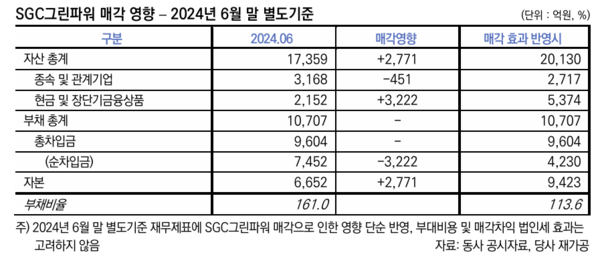 SGC에너지, 글랜우드PE에 'SGC그린파워' 매각…신용도 영향은 [넘버스]
