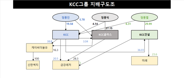 [어바웃 G] 정몽진 KCC 회장, KCC글라스 지분 증여 '계열분리' 속도낼까