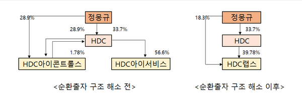 [어바웃 G] HDC, HDC랩스 지분 '32차례' 매입한 까닭은