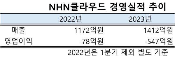 [CSP 경쟁력 점검]②'GPU 강화' NHN클라우드, 흑자전환 기반 닦는다