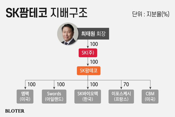 [SK 바이오 톺아보기] ⑥SK팜테코, 실적 정체 속 나스닥 상장 '빨간불'
