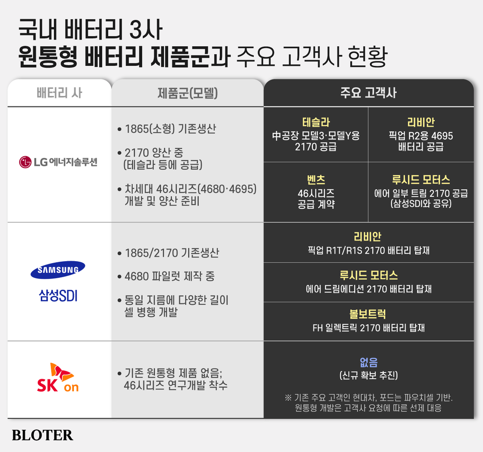 [원통형 배터리 경쟁] LG엔솔·삼성SDI·SK온, 누가 먼저 승기 잡을까