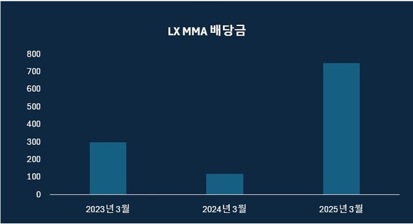 [지주사 곳간 점검]LX홀딩스 배당 창구 'LX MMA'