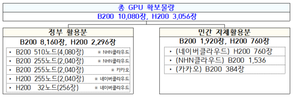 네이버·NHN·카카오, 정부 GPU 사업자 선정…엔비디아 칩 1.3만장 확보한다