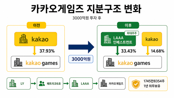 [격변의 카카오게임즈]① 라인게임즈와 합병 대신 '협력' 택했다