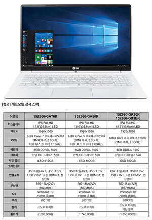 980g이라는 LG ‘그램15’…무게 재보니 950g